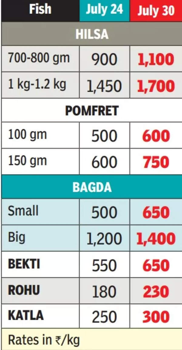 Fish Prices: Sudden Demand-supply Gap Pushes Up Fish Prices | Kolkata ...