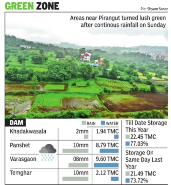 Subdued Rain In Catchments But Dam Levels Higher This Yr | Pune News ...