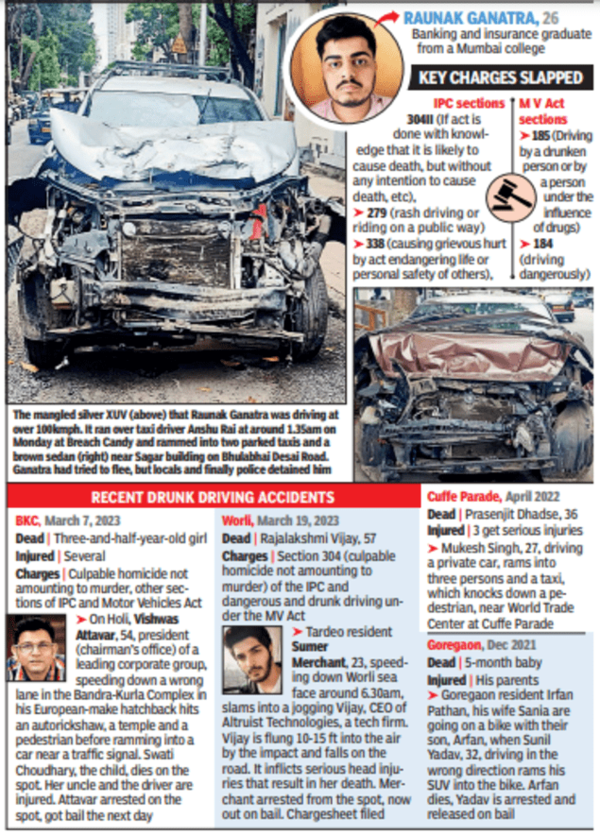 Mumbai Car Accident News: Drunk youth rams SUV into 3 vehicles in Mumbai, cabbie dead | Mumbai ...