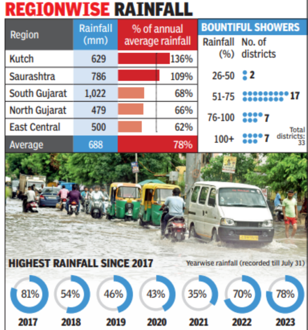 Gujarat receives 78% of season's rainfall by July 31, a six-year high ...