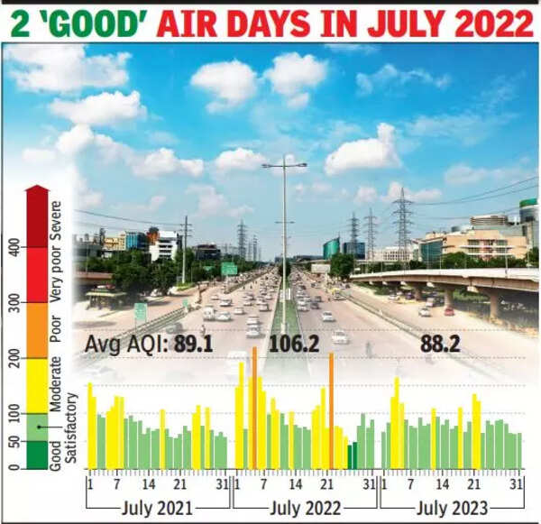 July AQI better than last yr, city yet to see a single 'good' air day ...
