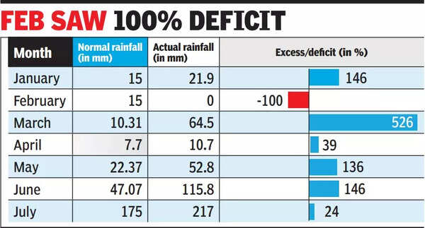Dating App A Year Of Excesses July Too Records Surplus Rains