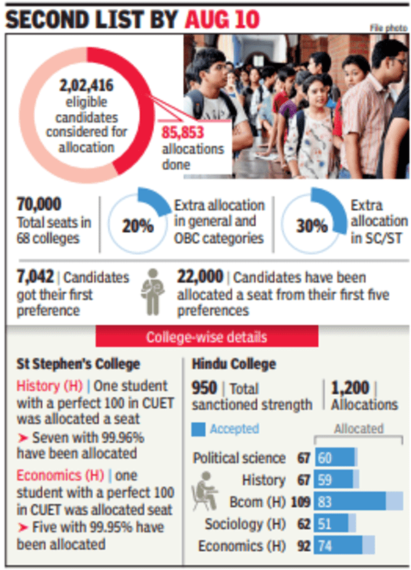 7k offered first choice in DU's first round, admissions open till ...