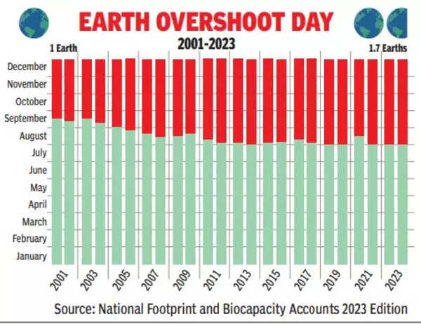 Why we need to keep an eye on the ‘Earth Overshoot Day’ | Pune News ...