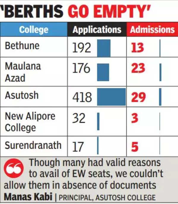 Market Research: Few Takers For Ug Seats For Needy Students In Cu ...