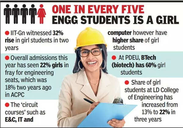 STEMming the tide: Girls in engineering courses rise by 18-32% in ...