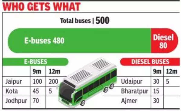 Government: For Six Cities, Govt To Buy 500 Buses Including 420 E-buses ...