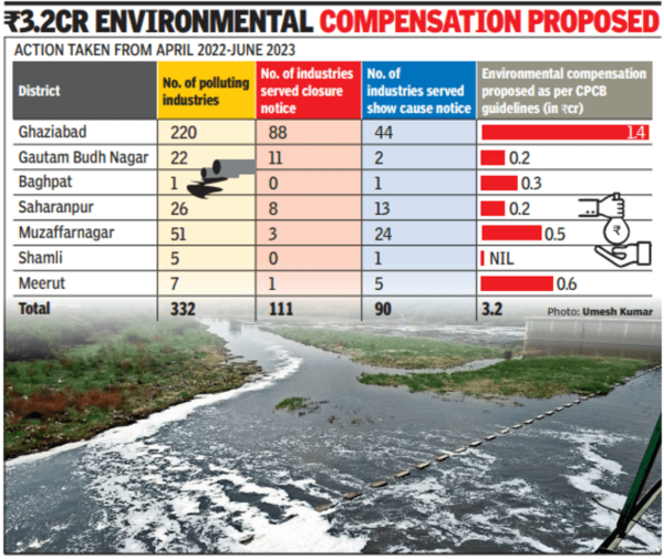 Computer Vision Syndrome: Ghaziabad News: 332 Polluting Factories Along River Hindon, 220 Of ...