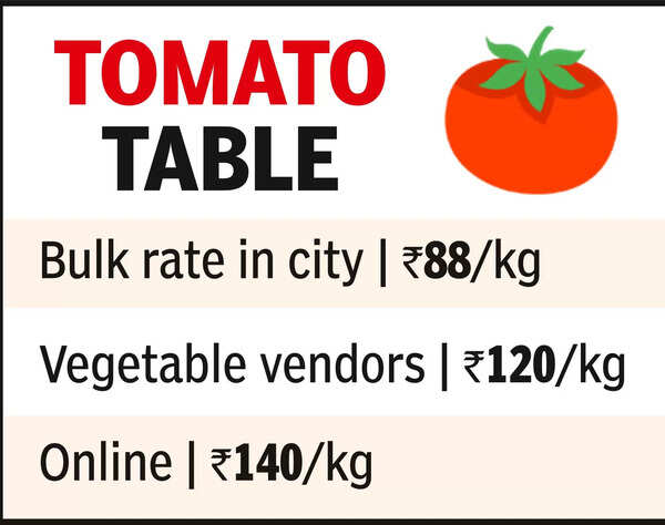 Tomato Rates: As Supplies Increase, Tomato Rates Settle Around ₹120 Per ...