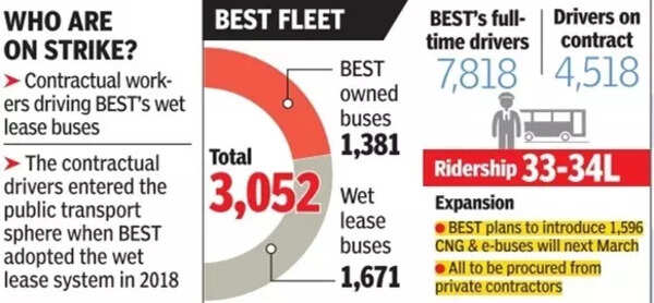 BEST Bus strike: On Day 6 of pain, protesters in Mumbai escalate ...