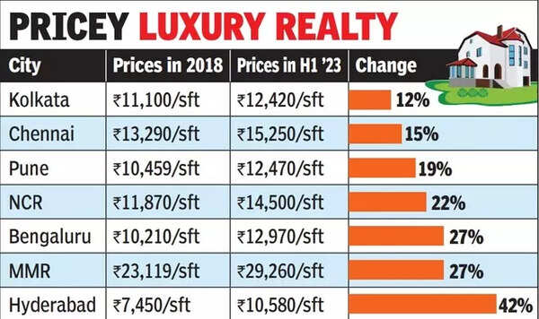 Luxury home prices clock steep hike in 5yrs in Hyd, says Anarock ...