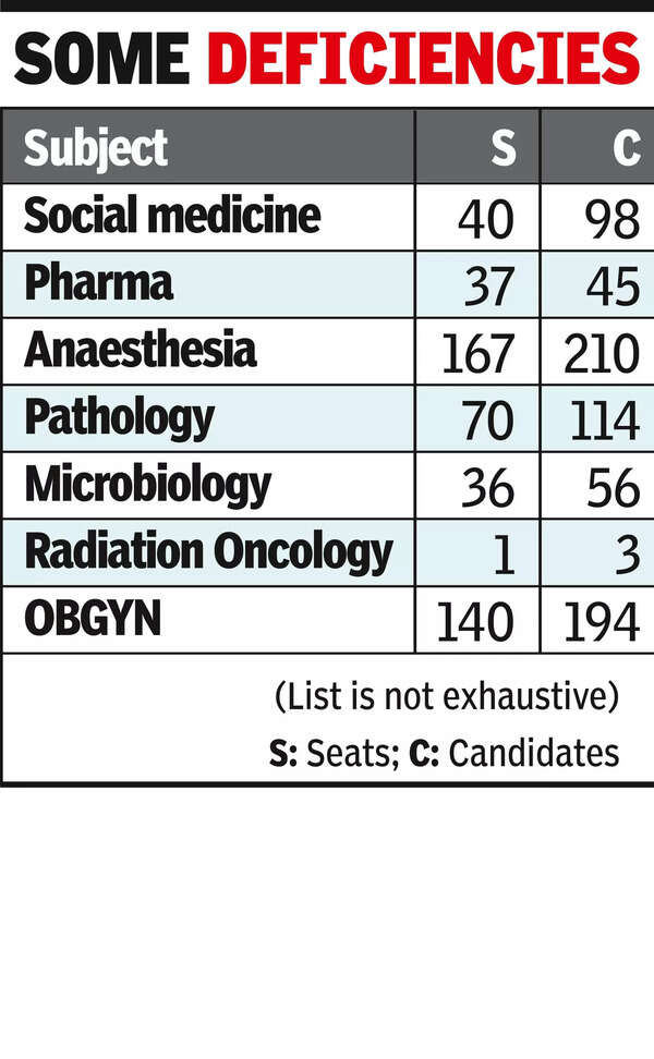 PG Students: More Pg Students And Fewer Bond Service Seats Across State ...
