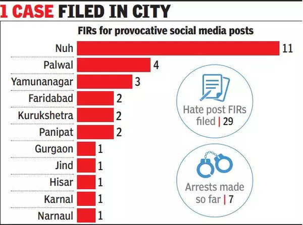 Violence: 29 Cases In Hry Over Provocative Posts, 11 In Nuh | Gurgaon ...