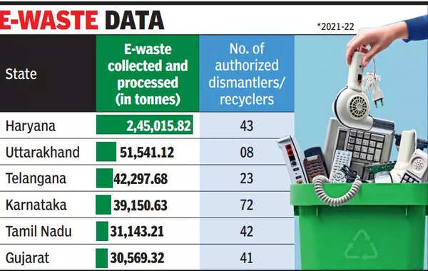 Electronic Waste: Gujarat Ranks 6th In E-waste Collection In The ...