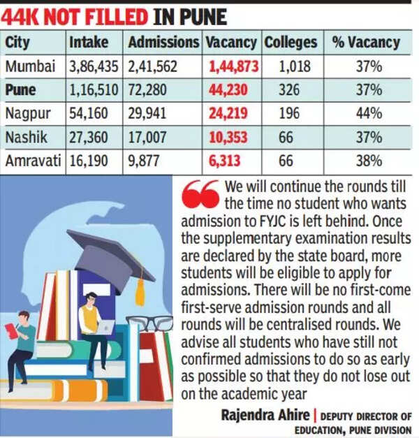 Junior Colleges: 37% Seats Wait For Applicants After 3 Special Fyjc ...