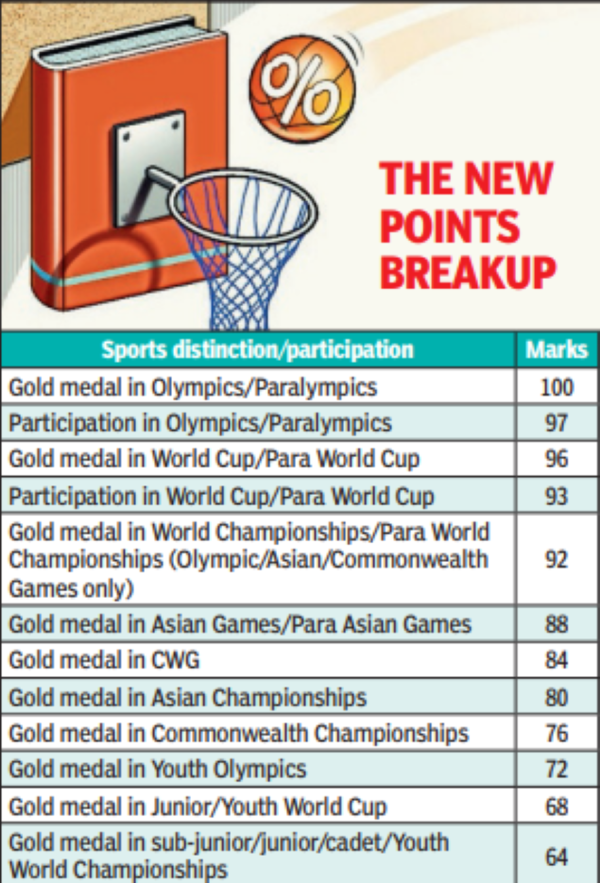 Student: Cet Sports Quota Is Misused By Students To Bag Seats ...