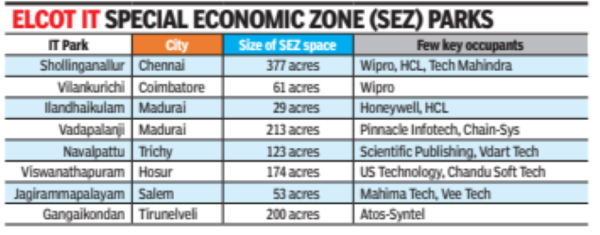 Build parks to grow it | Chennai News - Times of India
