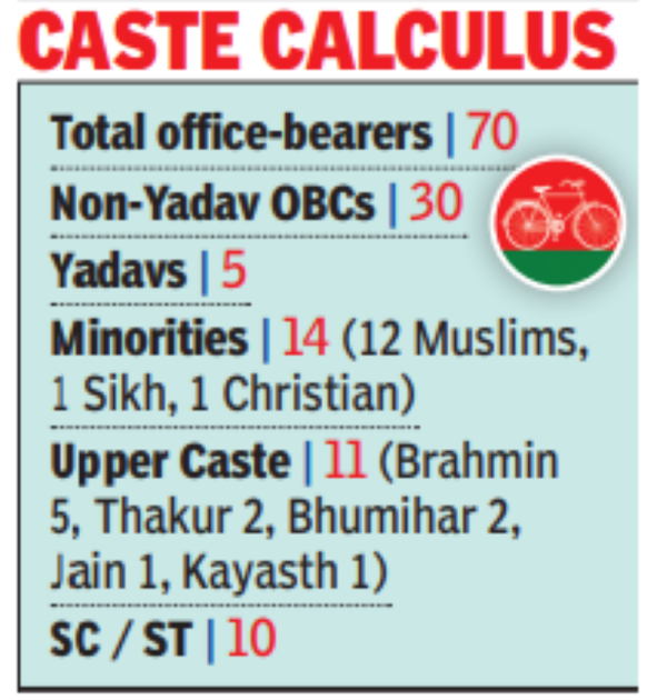 Focus on PDA as SP announces 182-member state executive | Lucknow News ...