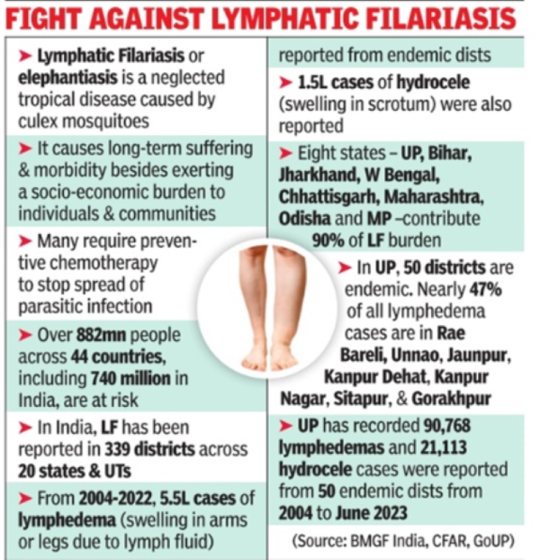 How community action is beating lymphatic filariasis in UP villages ...