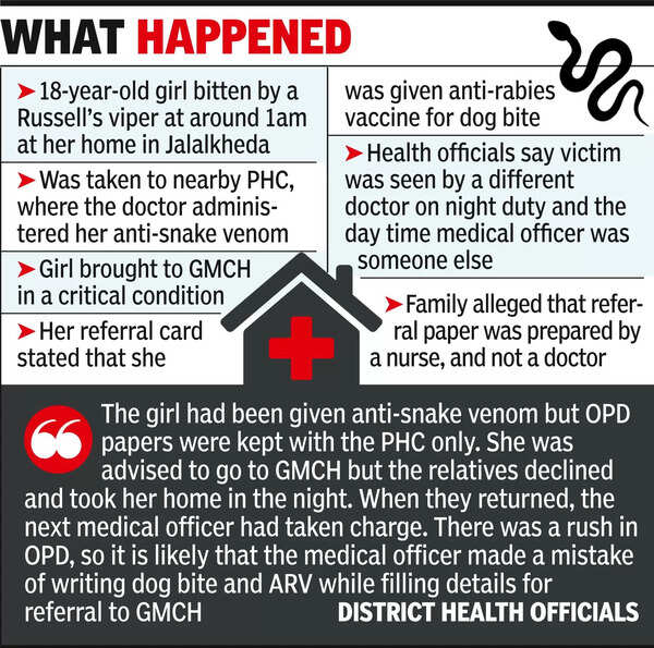 Snake Bite, Dog Bite, Victim, GMCH, Wrong Entry: Snake Or Dog Bite ...