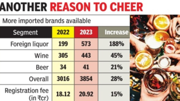 287% rise in foreign liquor brands in UP | Lucknow News - Times of India