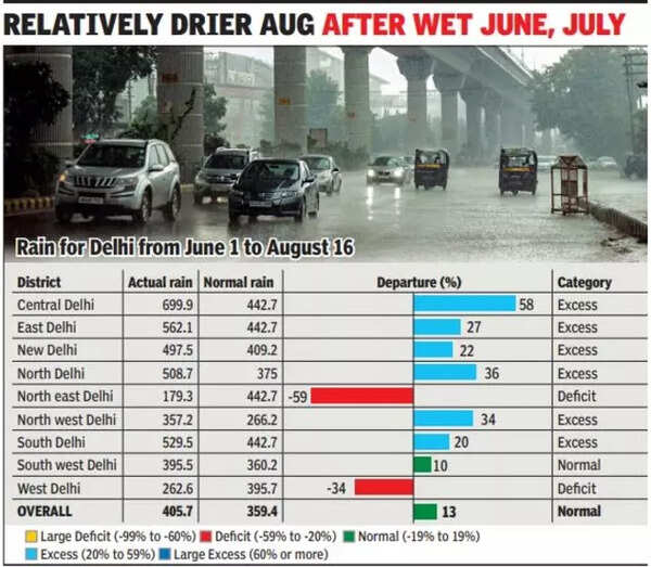 Rain eludes Delhi, monsoon slips into 'normal' category | Delhi News ...