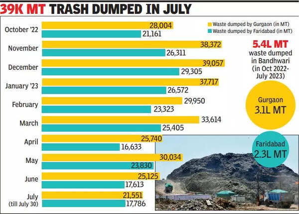 Waste Dumping: 100cr Fine, But Nothing’s Changed At Landfill | Gurgaon ...