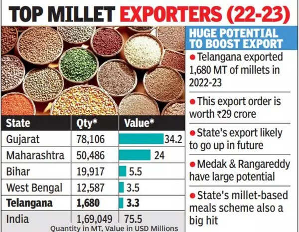 Telangana: Telangana Among Top Five States In Exporting Millets ...