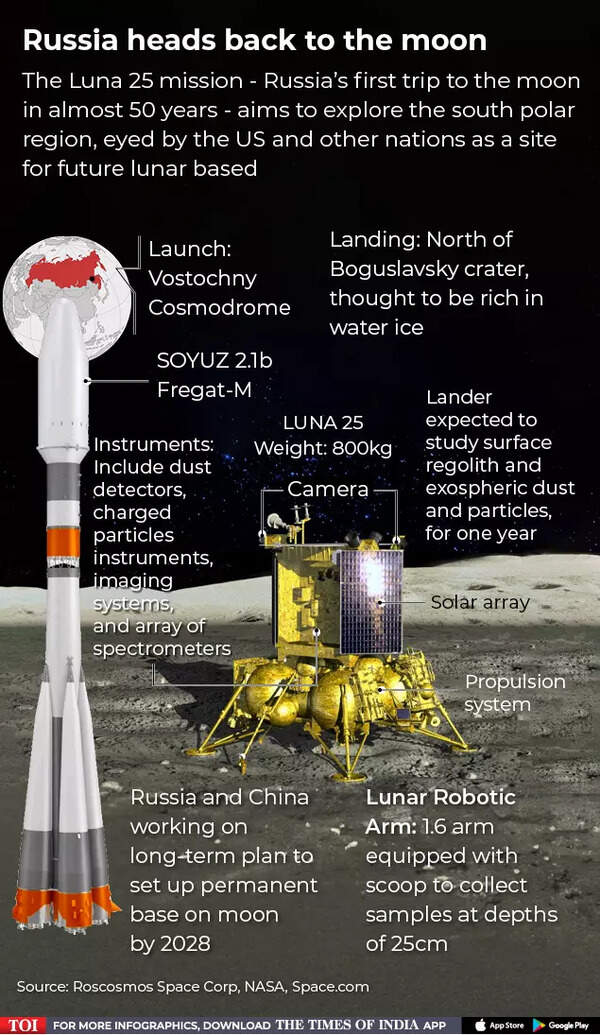 Infographic: Russia'S Luna 25: Will Russia's 'Luna 25' beat India's ...