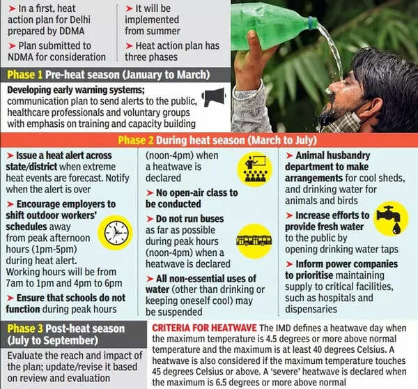 Delhi Heat Action Plan: No schools in afternoon in Delhi | Delhi News ...