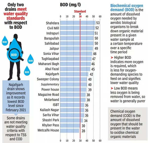 Just two drains meet water health parameters: Study | Delhi News ...