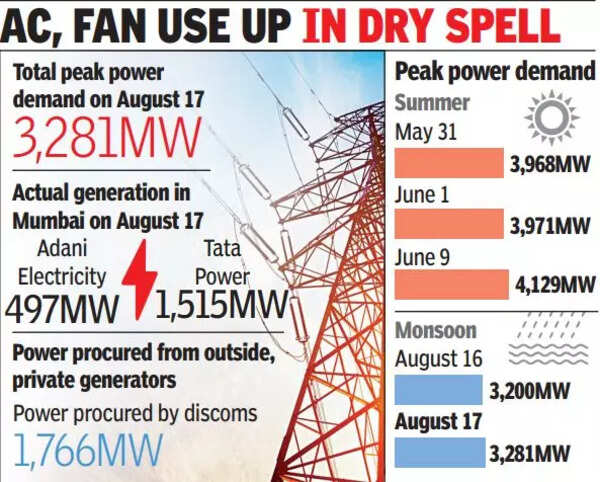 Peak power demand spikes to 3,300MW with humidity | Mumbai News - Times ...