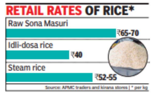 Weak rain makes rice 20% costlier in Karnataka | Bengaluru News - Times ...
