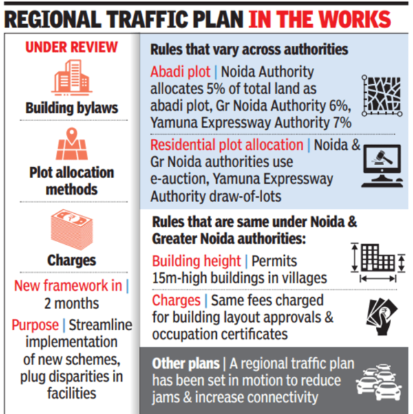 3 authorities plan uniform policies on plots, charges | Noida News ...
