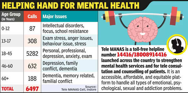 Mental Health: Tele Manas Gets 81% Calls From 18-45 Yrs Age Group ...
