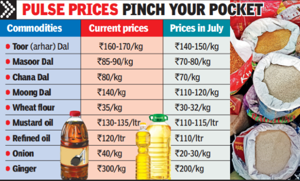 Nervous System: Now, Rise In Commodity Pricesspoils Household Kitchen ...