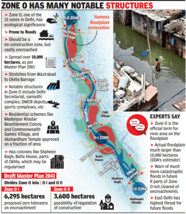 Delhi: Yamuna’s floodplain lost, floods in future could be worse ...