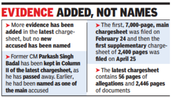 Probe: Kotkapura firing probe: 2.5k more pages of allegations & documents | Chandigarh News ...