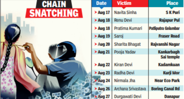 11 chain-snatching cases in 12 days leave cops red-faced | Patna News ...