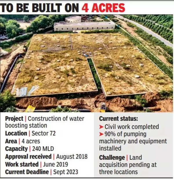 Gurgaon Water Supply: 5 Years On, Water Supply Station Is Yet To Be ...