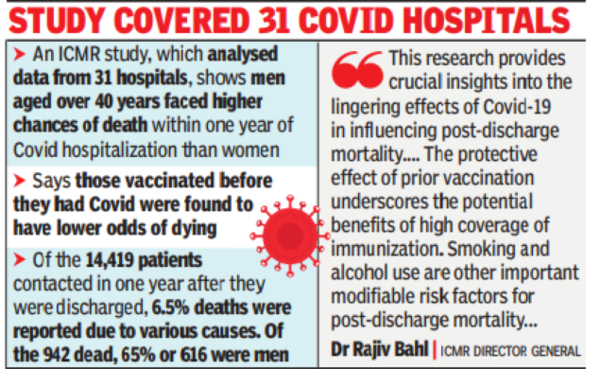 Bangalore: Higher chances of men dying post Covid discharge says study ...