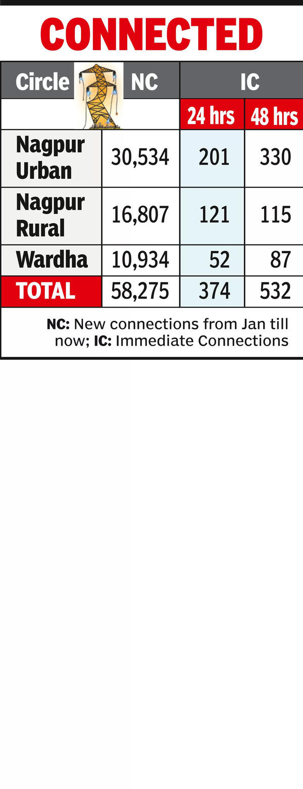 Power Connections: New Power Connections In 24-48 Hours | Nagpur News ...