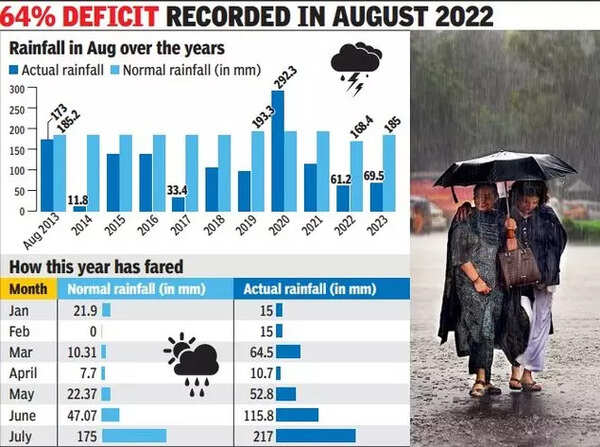 Rain surplus for 5 months, August sees 60% deficit | Gurgaon News - Times of India