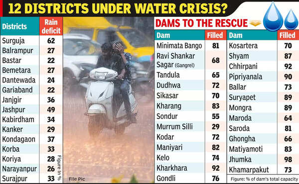 Respite Rains: Rains Bring Respite In Cg, Temp To Go Down | Raipur News ...