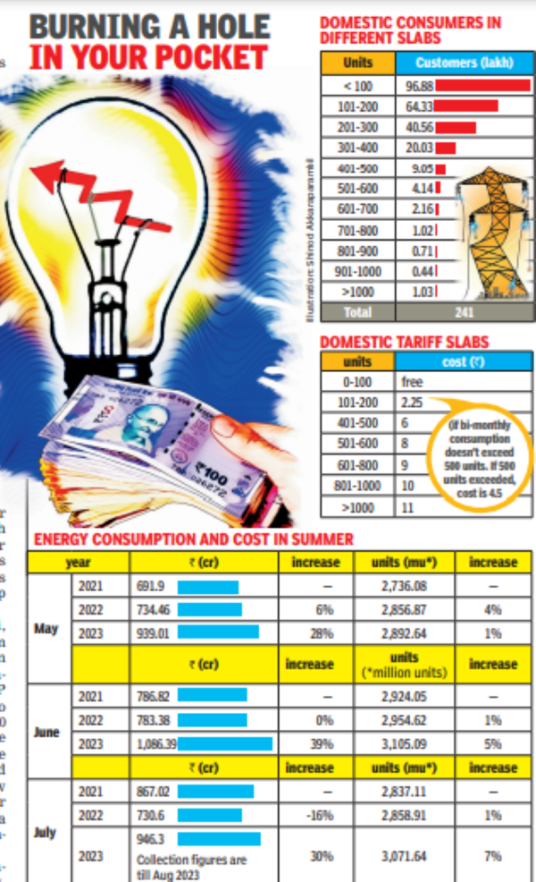 Power bills shock consumers; go minimal, says Tangedco | Chennai News ...