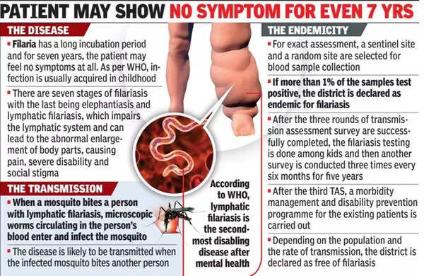 Transmission Assessment Survey: Eight Of 18 Filariasis Endemic Dists On ...