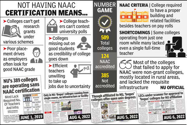 NAAC Certification: Just A Quarter Of 509 Nu-affiliated Colleges Have ...