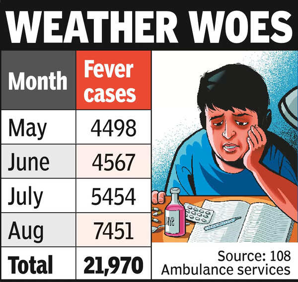 Madhya Pradesh: Fever Cases Up 65% Across Dists In State | Indore News ...
