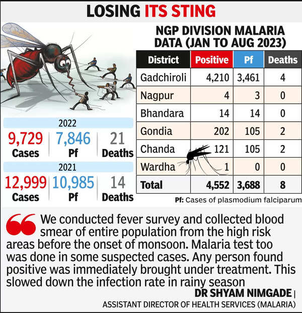 Malaria Cases: Malaria Cases Dip 53% In Divn, Fewer Deaths | Nagpur ...