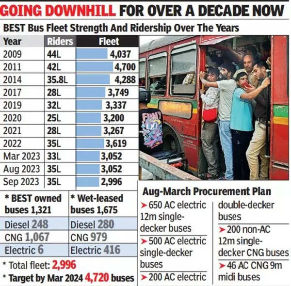 At under 3,000, strength of BEST fleet hits record low | Mumbai News ...